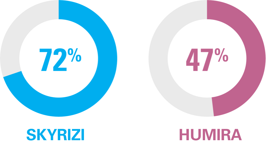 Skyrizi® Risankizumab‐rzaa Vs Humira Adalimumab